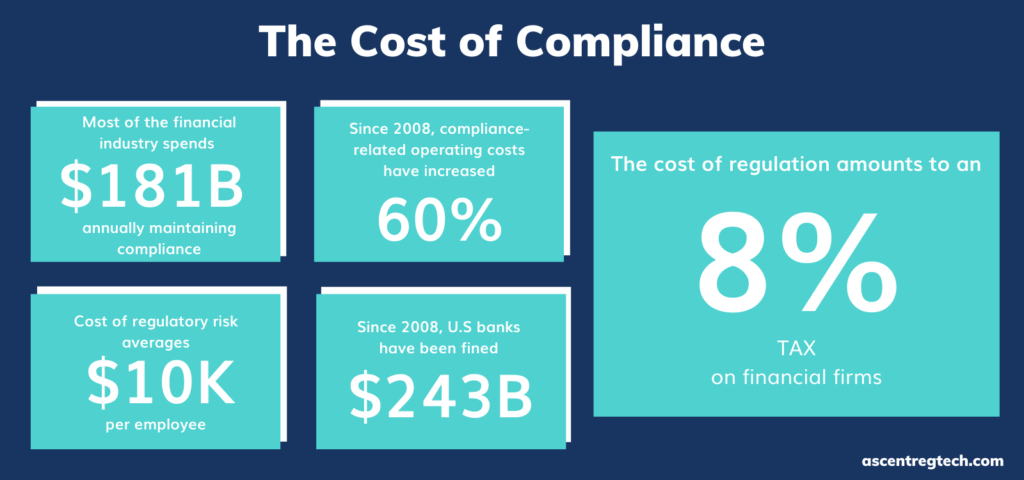 The Not So Hidden Costs of Compliance